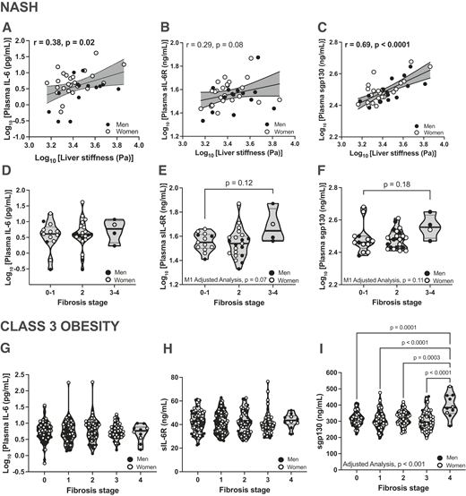 IL-6 Trans-Signaling Is Increased in Diabetes, Impacted by ...