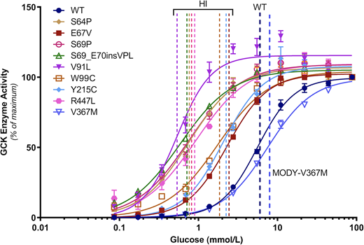 Phenotypic Characterization of Congenital Hyperinsulinism Due to Novel ...