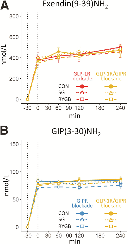 The Importance of Endogenously Secreted GLP-1 and GIP for Postprandial ...