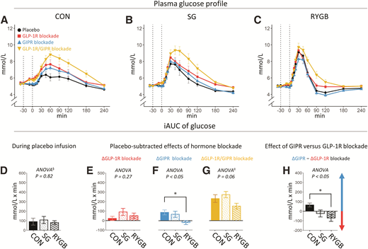 The Importance of Endogenously Secreted GLP-1 and GIP for Postprandial ...
