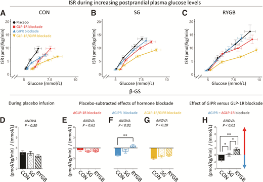 The Importance of Endogenously Secreted GLP-1 and GIP for Postprandial ...