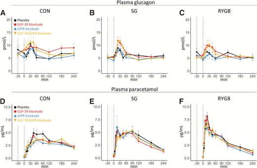 The Importance of Endogenously Secreted GLP-1 and GIP for Postprandial ...