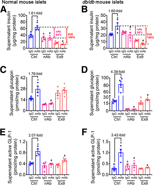 Glucagon Acting at the GLP-1 Receptor Contributes to β-Cell ...
