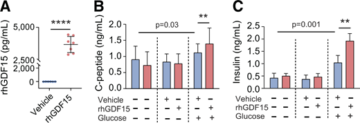 GDF15 Mediates the Effect of Skeletal Muscle Contraction on Glucose ...