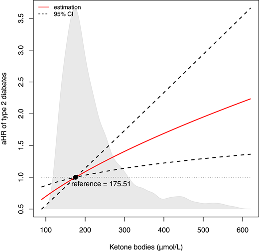 Fasting Ketone Bodies and Incident Type 2 Diabetes in the General ...