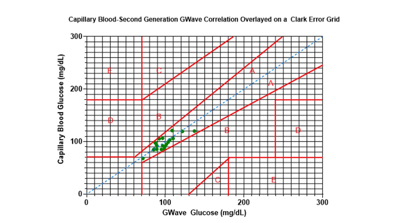 130-LB: GWave—A Novel Noninvasive Glucose Blood Monitoring Radio Wave ...