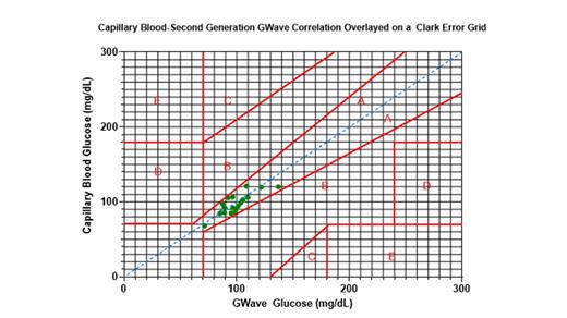 130-LB: GWave—A Novel Noninvasive Glucose Blood Monitoring Radio Wave ...