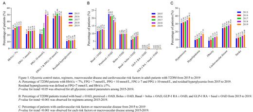 1437-P: Treatment Pattern and Glycemic Control of Adults with T2DM in ...