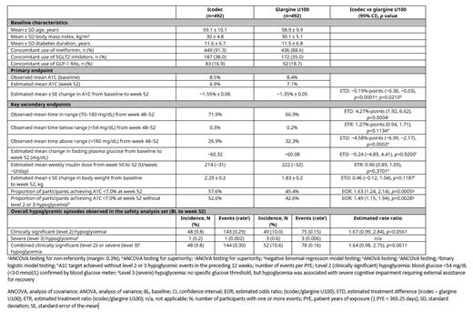 179-OR: Improved A1C and TIR with Once-Weekly Insulin Icodec vs ...