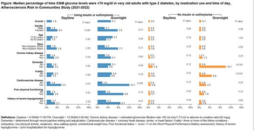2-OR: Risk Factors for Continuous Glucose Monitoring (CGM)-Detected ...