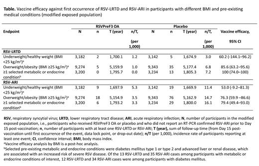 280-LB: Efficacy of a Respiratory Syncytial Virus (RSV) Prefusion F ...