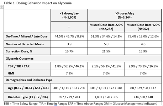 58-OR: Glycemic Impact of Meal-Dosing Behavior in Users of the InPen ...