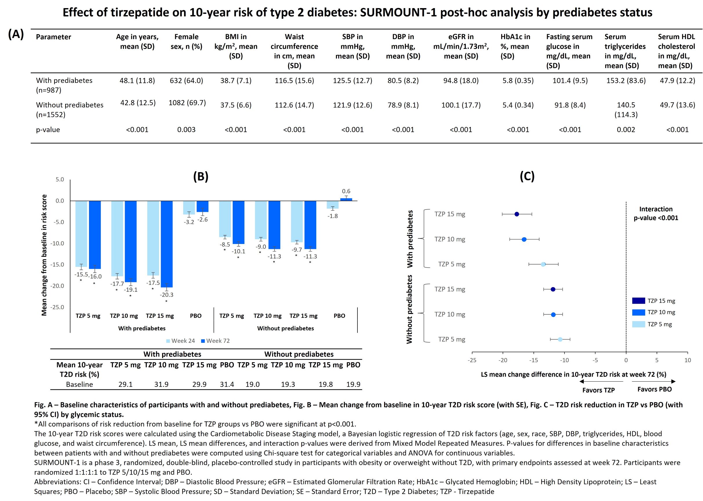 71-LB: Tirzepatide Reduces the Predicted Risk of Developing Type 2 ...