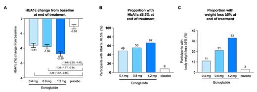 755-P: A Phase 2 Evaluation of a Novel GLP-1 Analog Ecnoglutide (XW003 ...