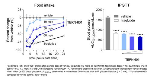 767-P: TERN-601, a Novel Oral GLP-1R Agonist, Suppresses Food Intake ...