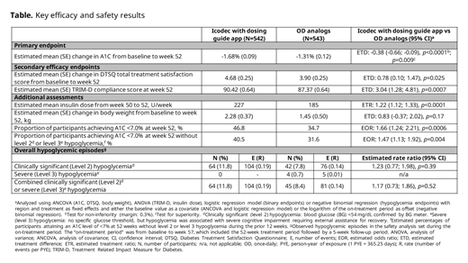 803-P: Superior Glycemic Control with Once-Weekly Insulin Icodec with a ...