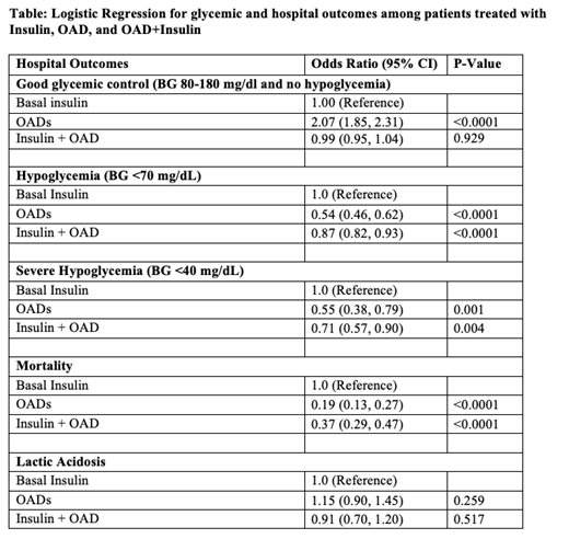 859-P: Study of Oral Antihyperglycemic Agents in the Hospital—A ...