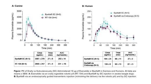 89-LB: Oral Delivery of a GLP-1 Agonist with High Bioavailability in ...