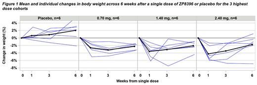 92-LB: Safety, Tolerability, and Clinical Effects of ZP8396, a Novel ...