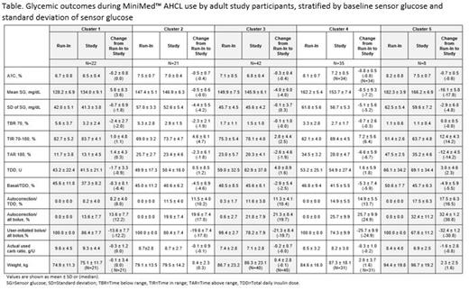 927-P: Robustness of MiniMed Advanced Hybrid Closed-Loop (AHCL ...