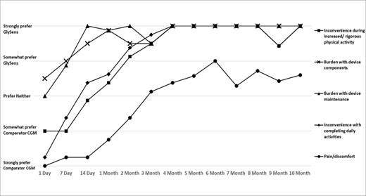 973-P: Wearing a Long-Term Implanted Continuous Glucose Monitoring (CGM ...