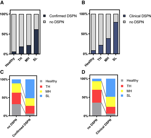Sensory Phenotypes Provide Insight Into the Natural Course of Diabetic ...