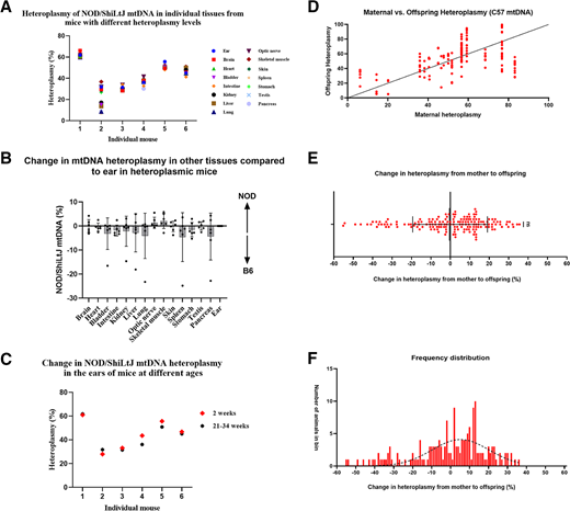 Dissecting the Roles of the Nuclear and Mitochondrial Genomes in a ...