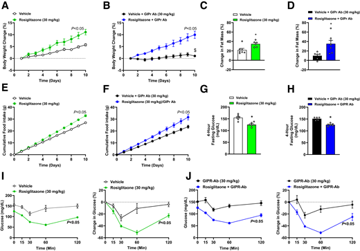 GIPR Agonism Enhances TZD-Induced Insulin Sensitivity in Obese IR Mice ...