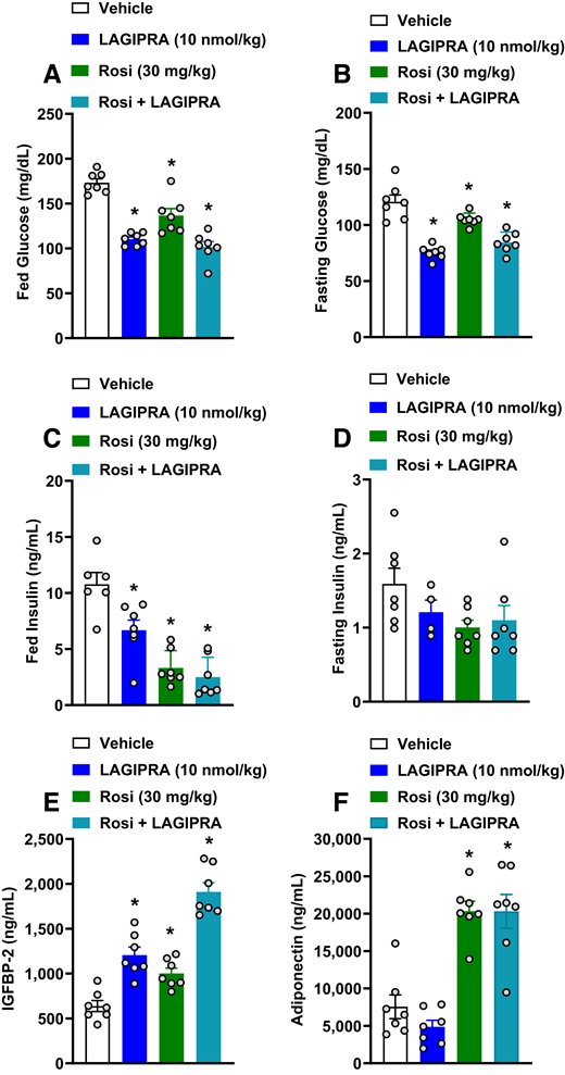 GIPR Agonism Enhances TZD-Induced Insulin Sensitivity in Obese IR Mice ...