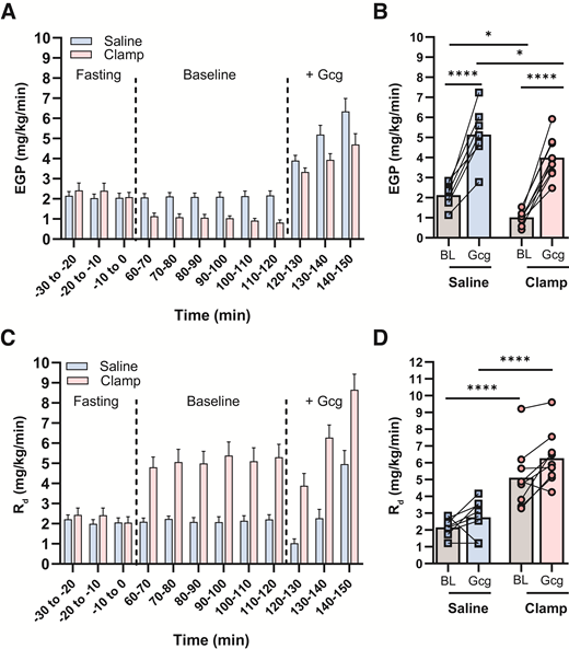 High Doses of Exogenous Glucagon Stimulate Insulin Secretion and Reduce ...