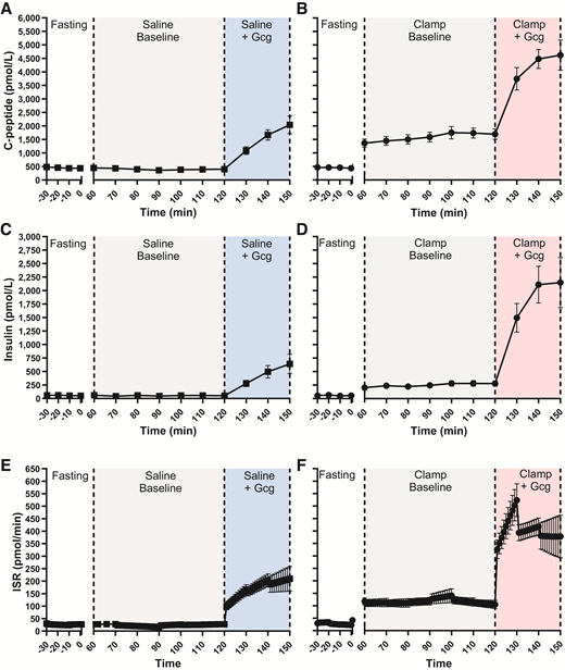 High Doses of Exogenous Glucagon Stimulate Insulin Secretion and Reduce ...