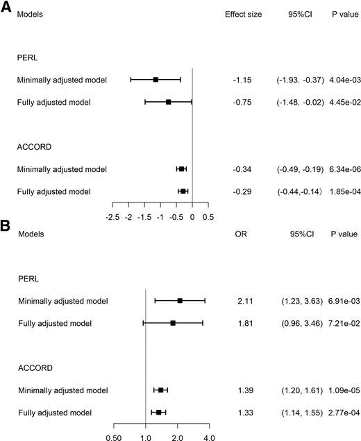 Cardiovascular Autonomic Neuropathy and Risk of Kidney Function Decline ...