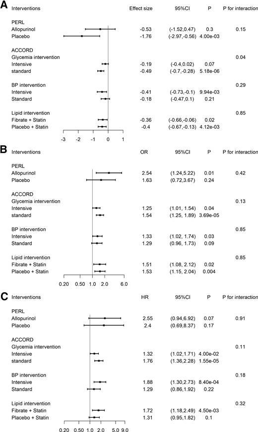 Cardiovascular Autonomic Neuropathy and Risk of Kidney Function Decline ...