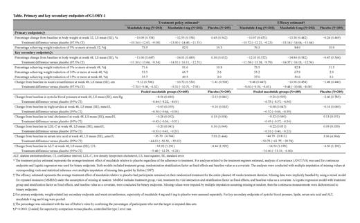 1856-LB: Efficacy and Safety of Mazdutide in Chinese Participants with ...