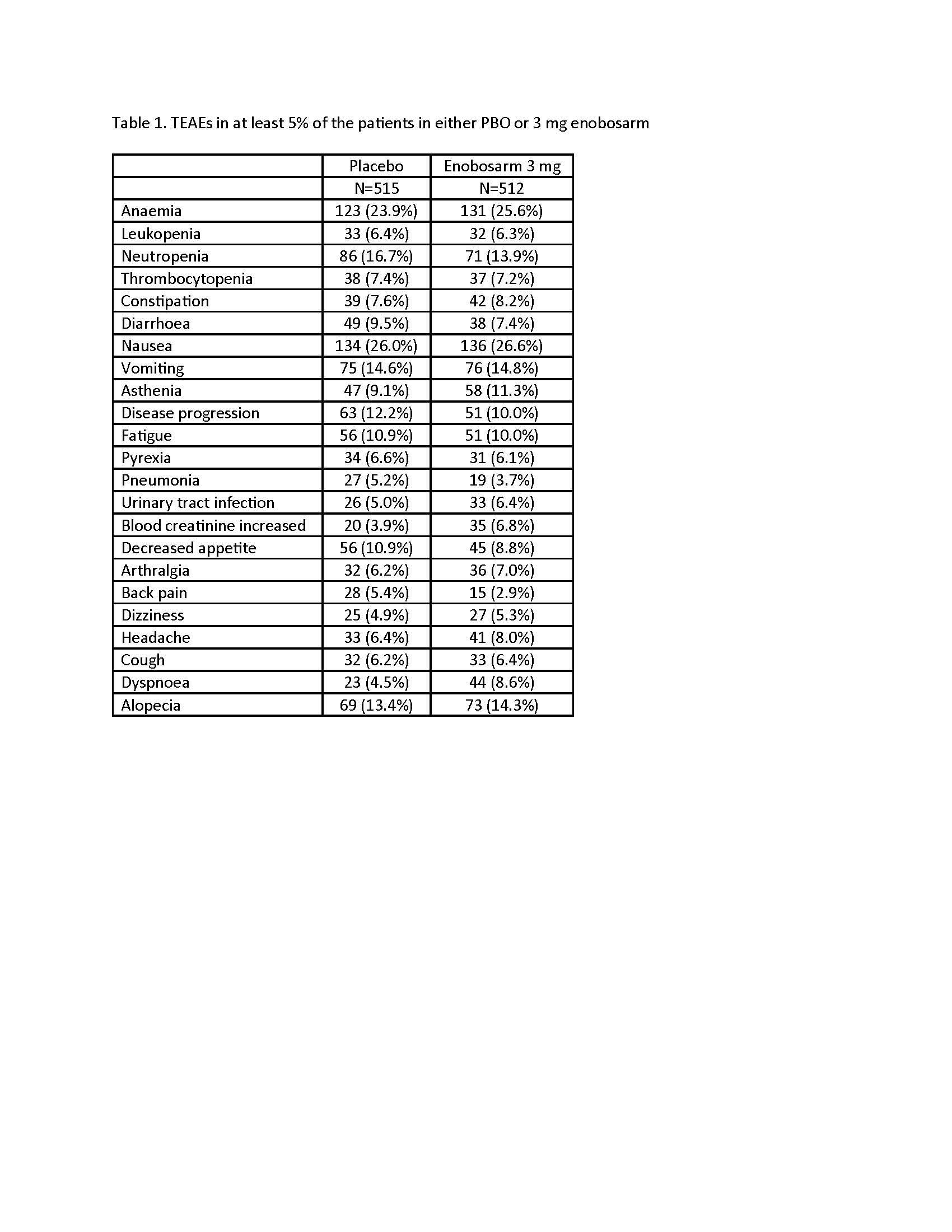 2067-LB: Pooled Safety Analysis of Enobosarm from Phase 2 and Phase 3 ...