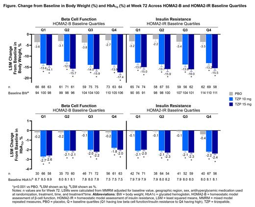 227-OR: Tirzepatide Reduces HbA1c and Body Weight Significantly More ...