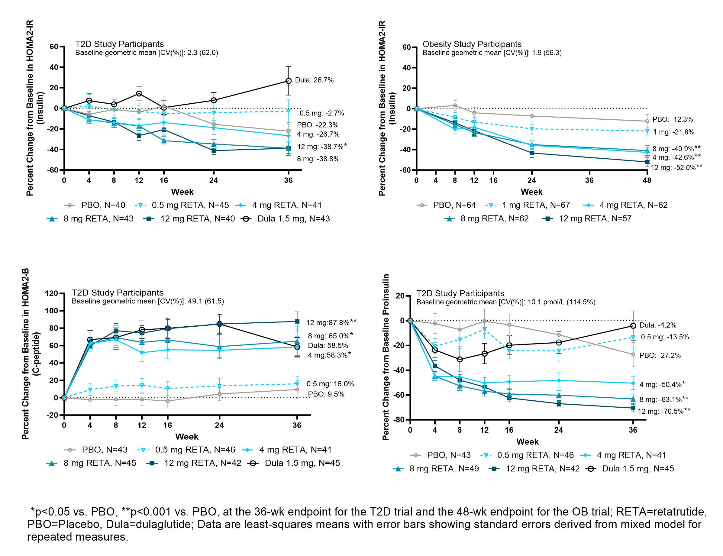 266-OR: Retatrutide, an Agonist of GIP, GLP-1, and Glucagon Receptors ...