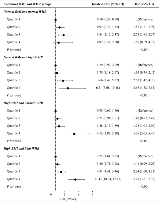 Proteomic Signature of BMI and Risk of Type 2 Diabetes | Diabetes ...