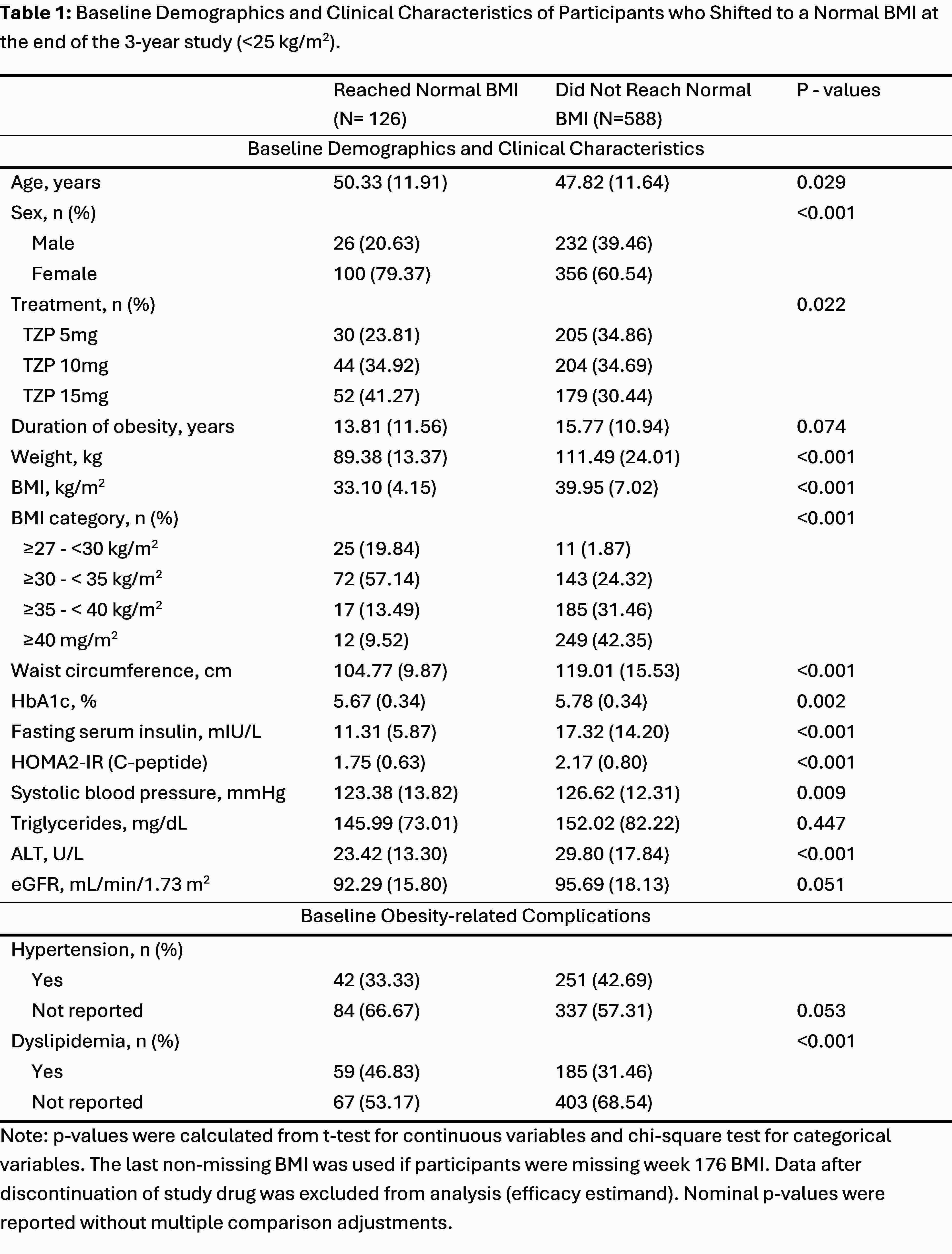 1772-P: Baseline Characteristics of Participants Who Achieved Normal ...