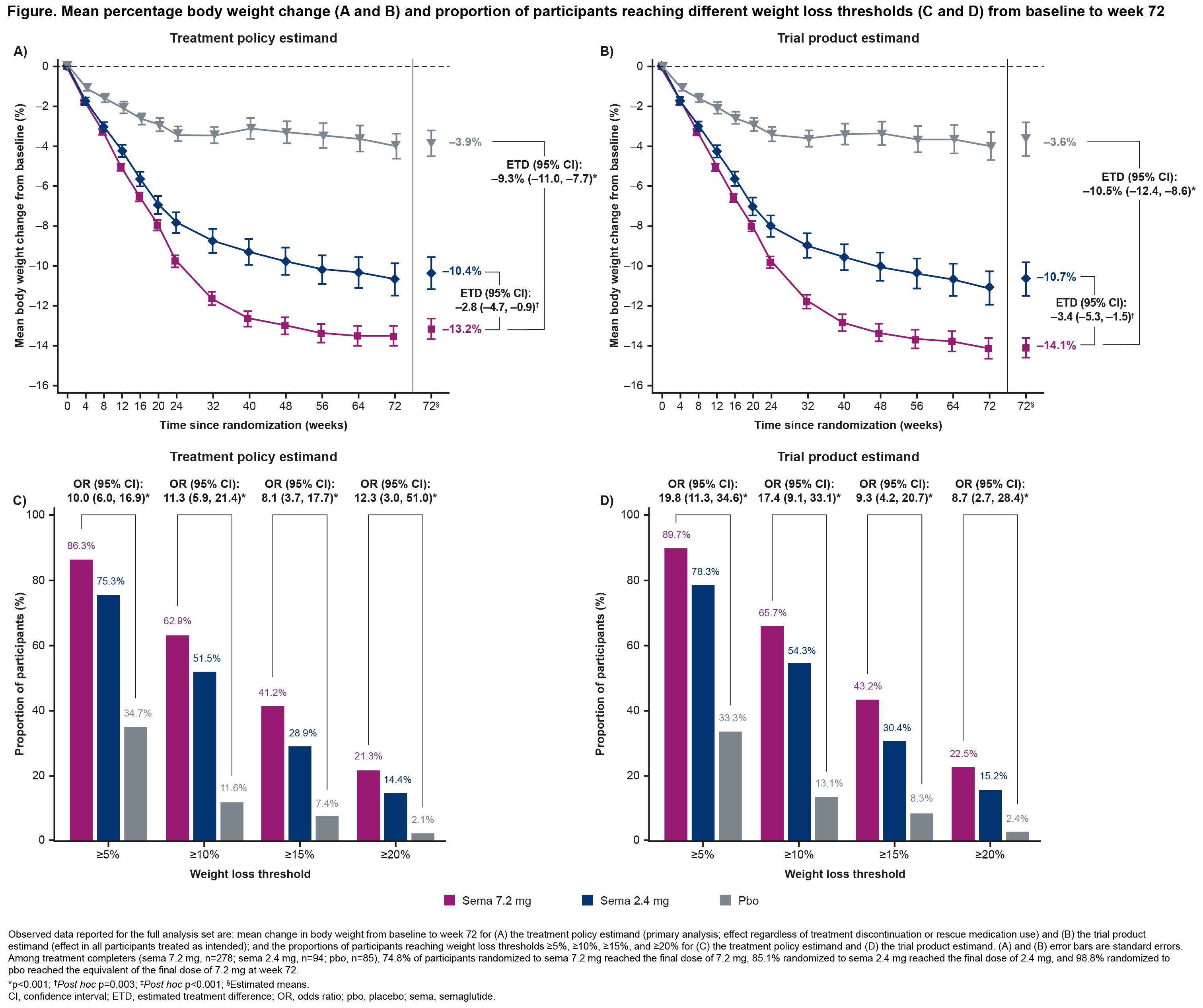 1978-LB: Efficacy and Safety of Semaglutide 7.2 mg in Obesity and Type ...