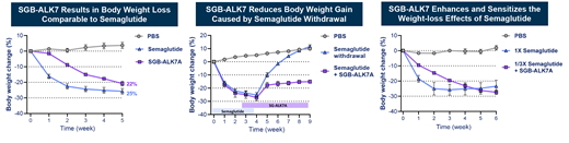 2174-LB: Preclinical Proof-of-Concept for SGB-ALK7—Selective Targeting ...