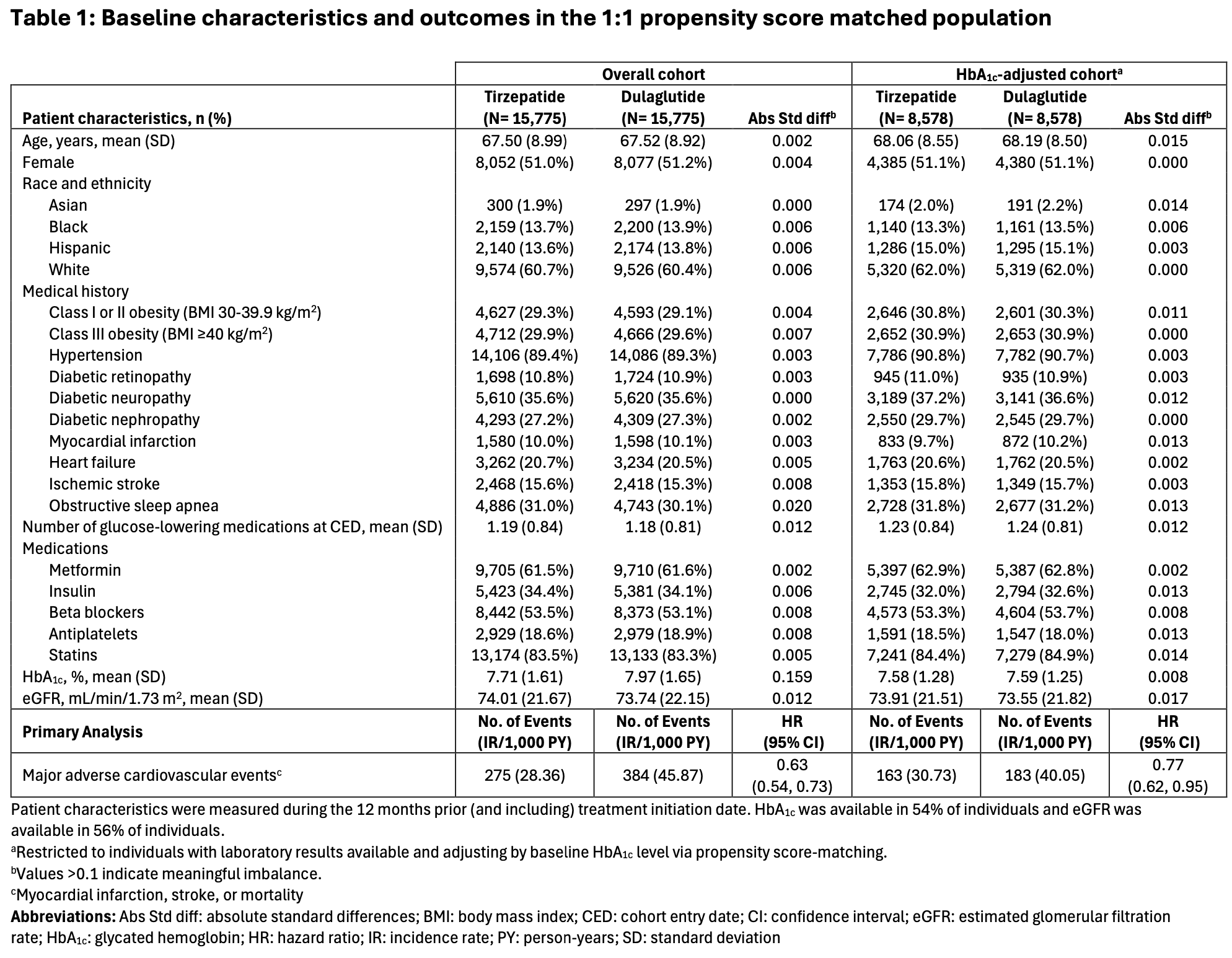 223-OR: Emulation of the Study of Tirzepatide Compared with Dulaglutide ...