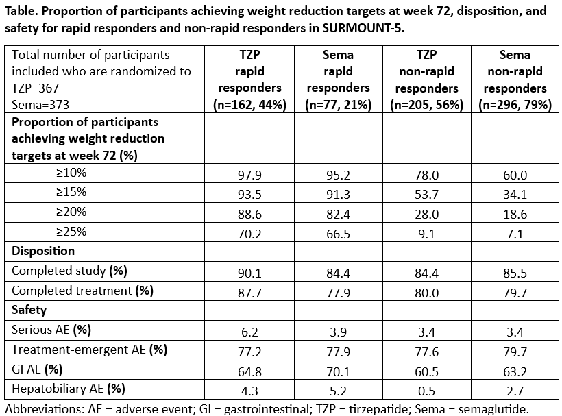 224-OR: SURMOUNT-5 Tirzepatide vs. Semaglutide for Obesity—Rapid ...