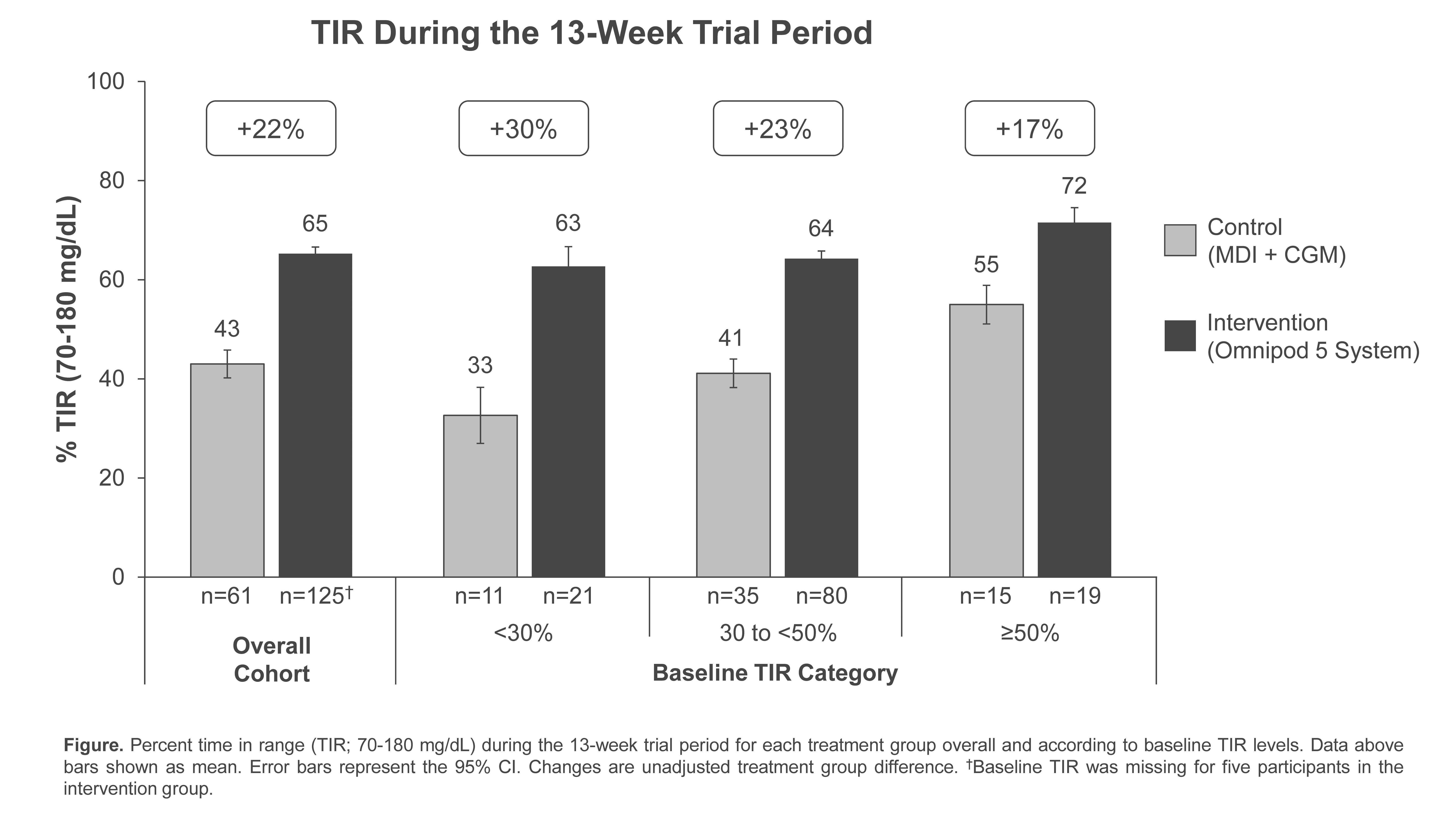 314-OR: Improved Outcomes across Baseline Time-in-Range Levels with the ...