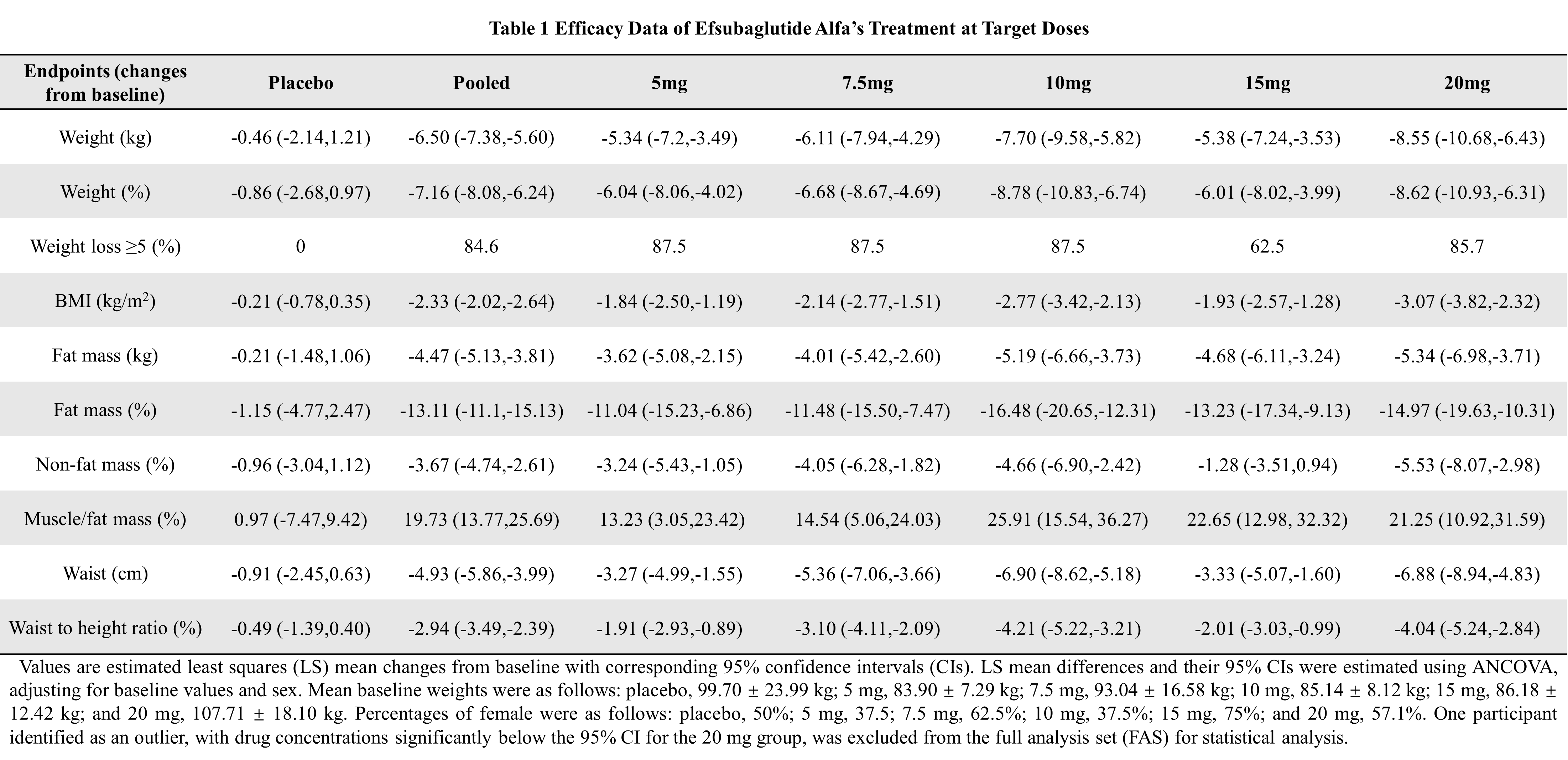 738-P: Efficacy and Safety of Efsubaglutide Alfa in Patients with Obesity or Overweight—A Phase ...