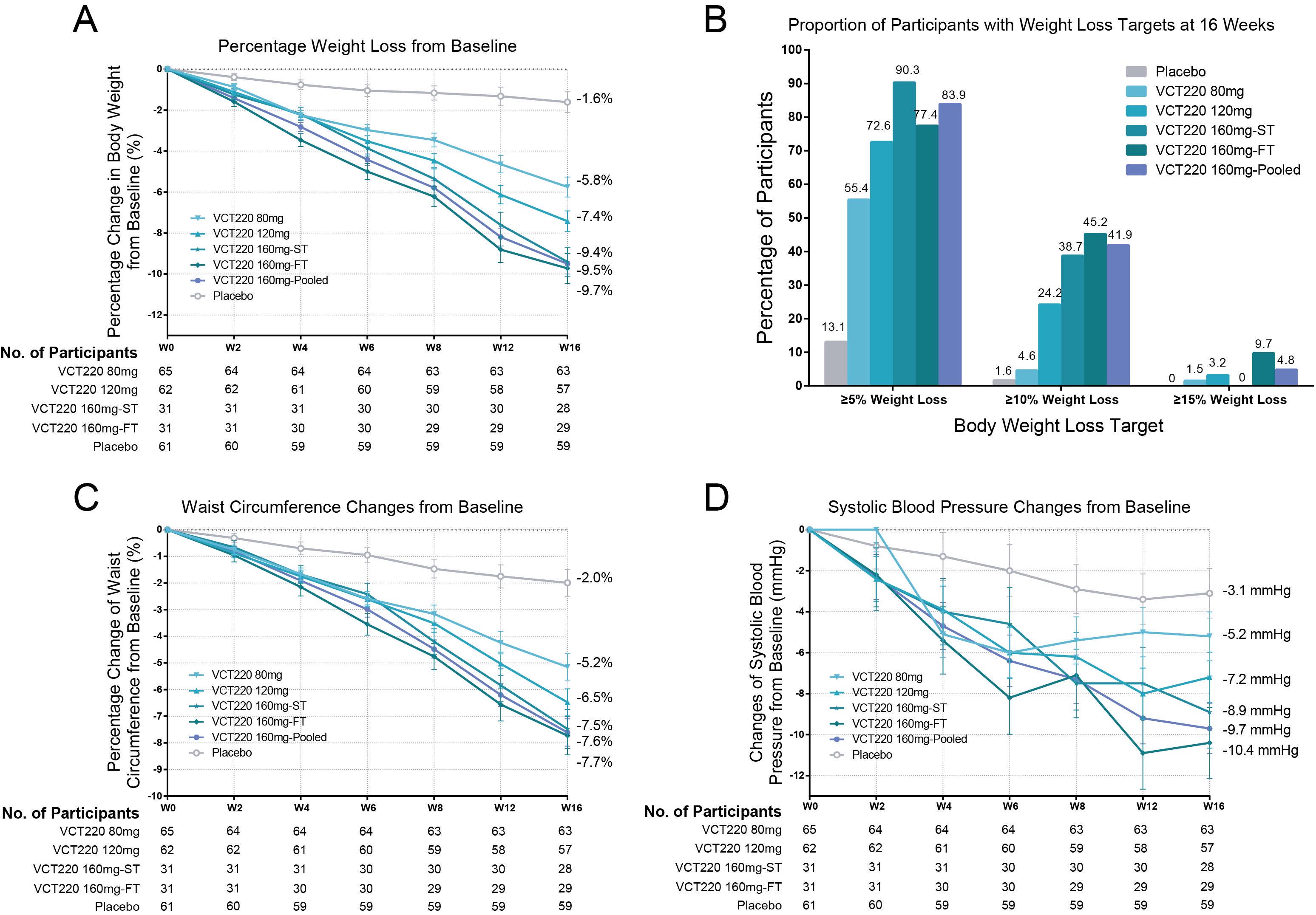 743-P: Efficacy and Safety of VCT220 in Chinese Adults with Overweight ...