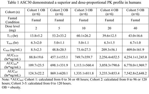 750-P: ASC30, an Oral GLP-1R Biased Small Molecule Agonist in ...