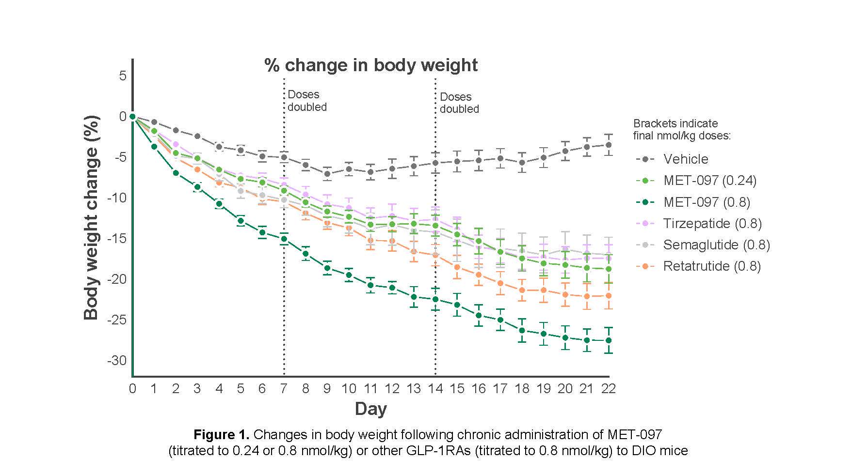 794-P: MET-097: Preclinical Characterization of a Potent and Ultra-Long ...