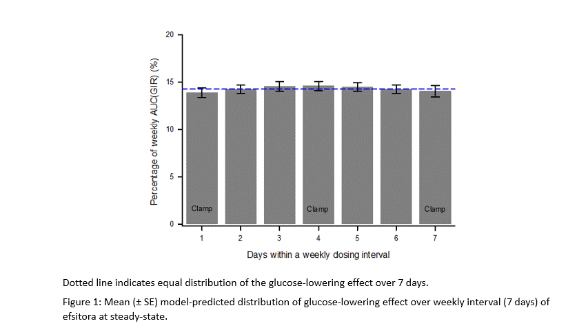 802-P: Steady-State Pharmacokinetics and Glucodynamics of Once-Weekly ...