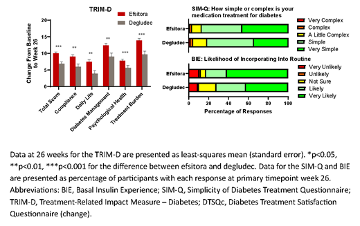 820-P: Insulin Efsitora Alfa (Efsitora) Demonstrates Better Overall ...